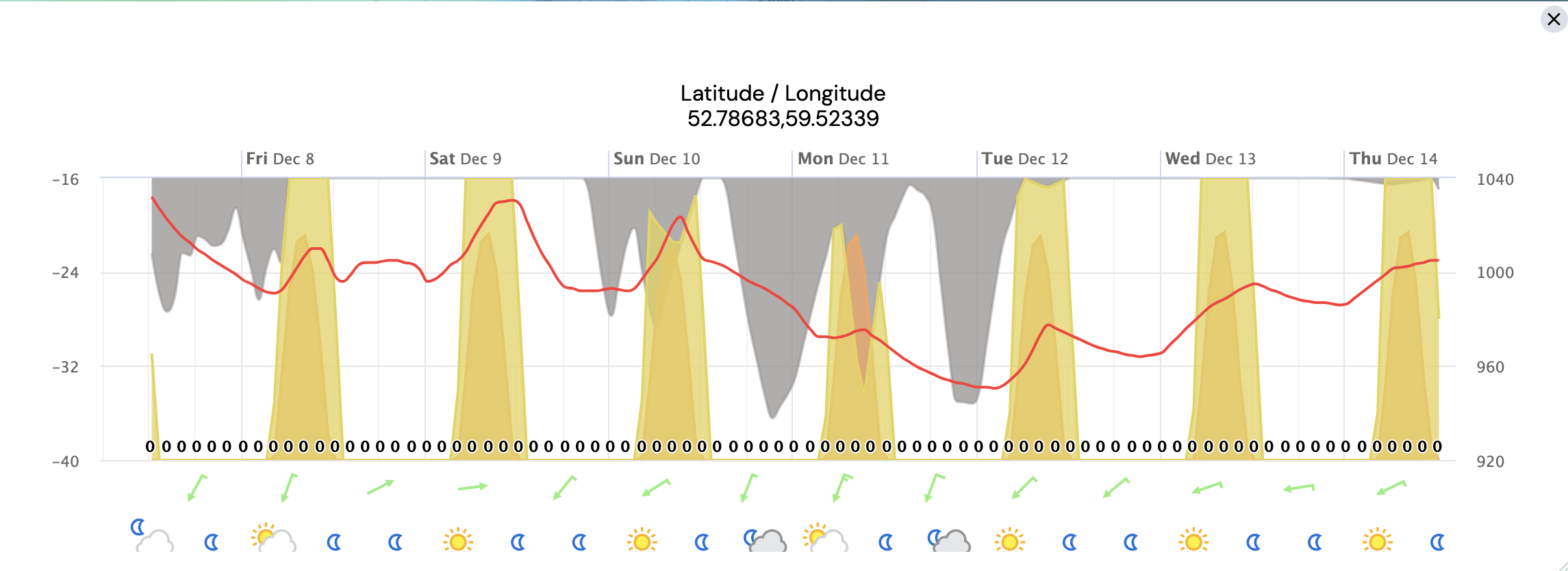 Meteogram