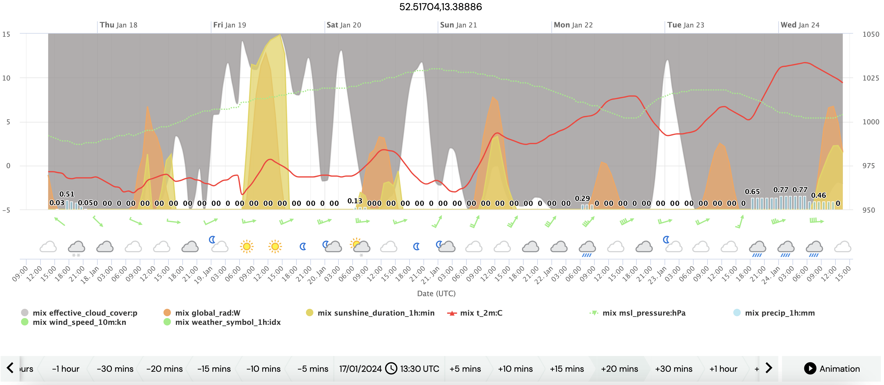 Meteogram
