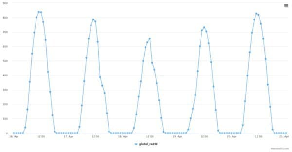 Radiation API Parameters | Meteomatics