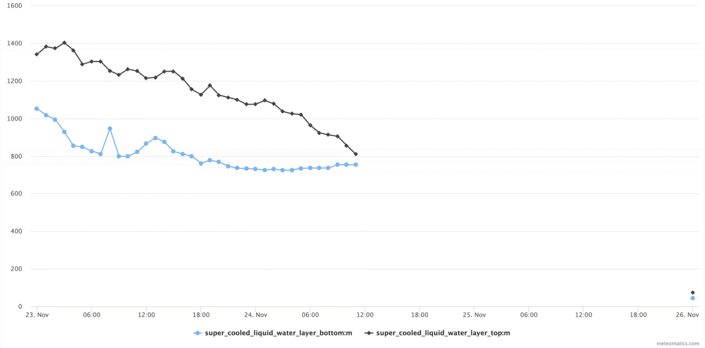 Precipitation API Parameters | Meteomatics