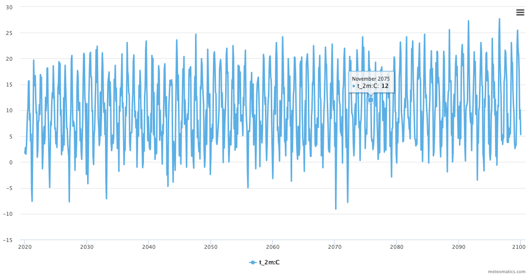 Climate Scenarios | Meteomatics