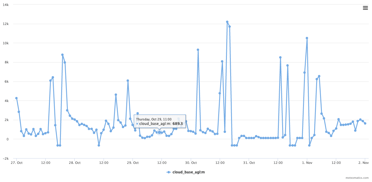 Cloud API Parameters | Meteomatics