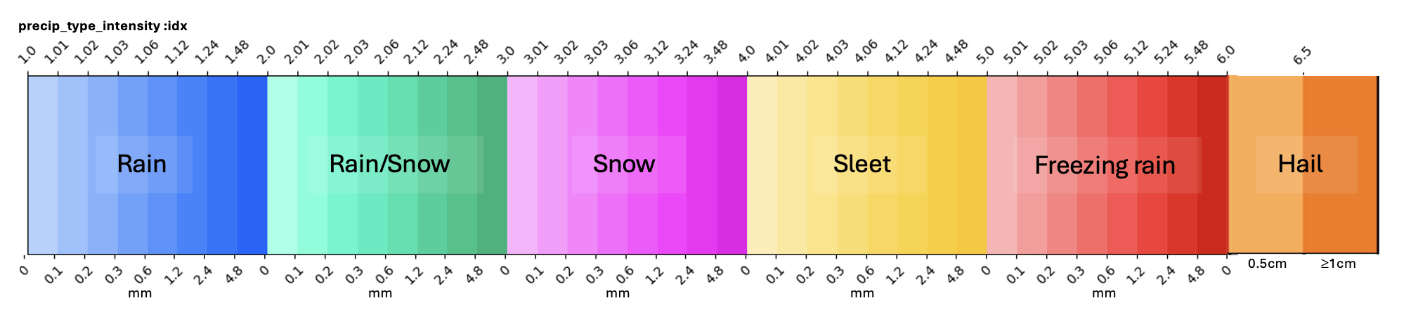Precipitation API Parameters | Meteomatics