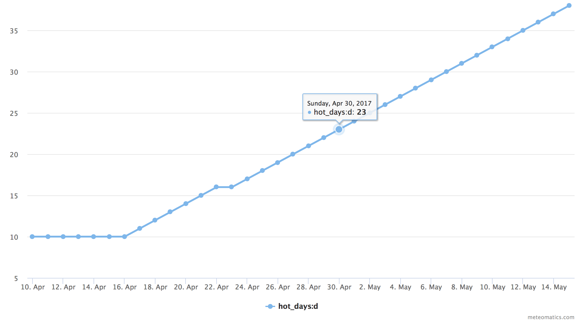 Yearly Accumulated Day Counts | Meteomatics