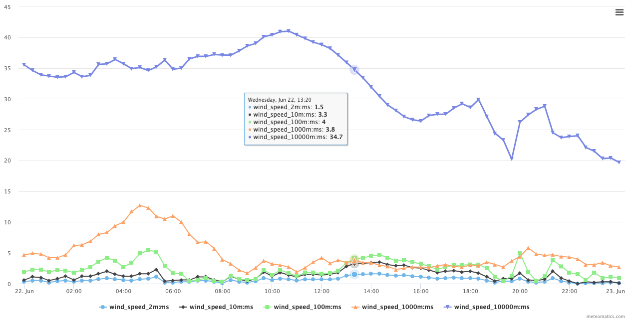 Wind API Parameters | Meteomatics