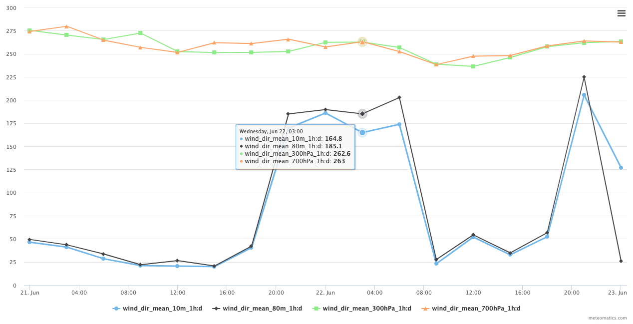 Wind API Parameters | Meteomatics