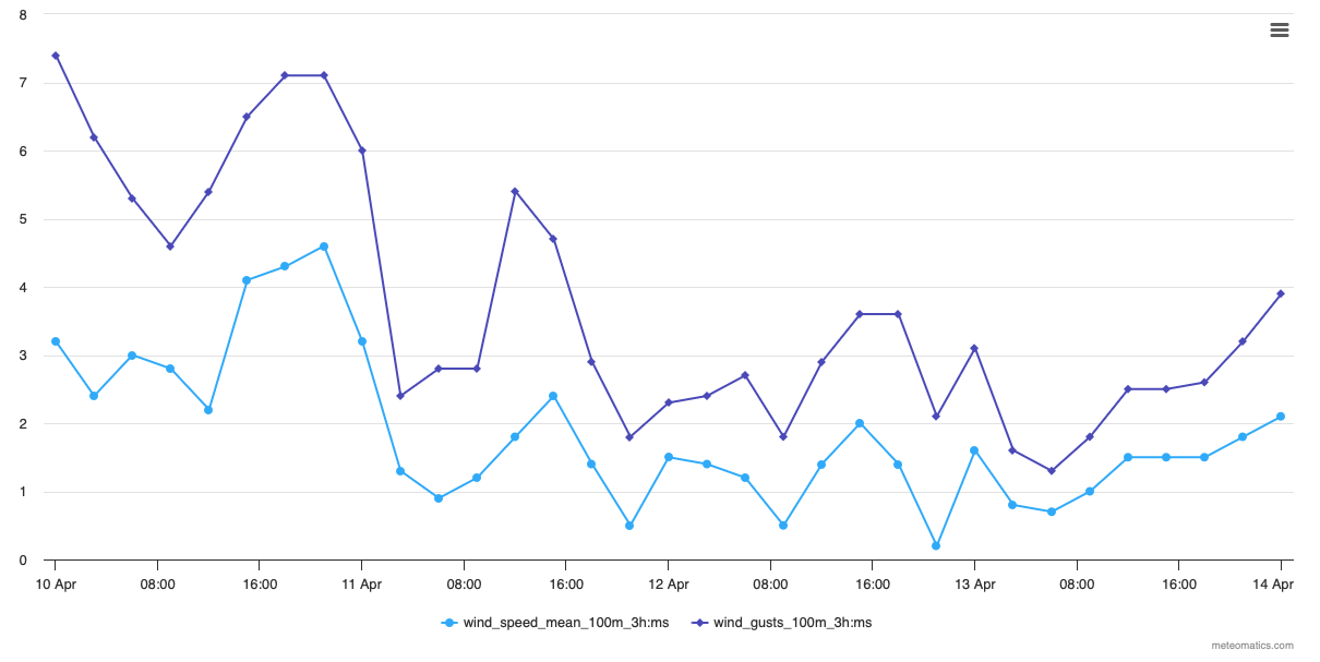 Wind API Parameters | Meteomatics