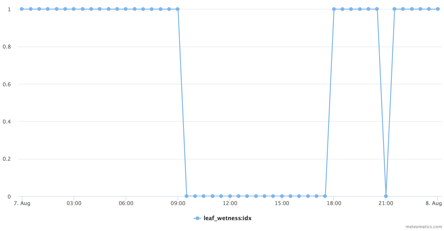 Agricultural Parameters | Meteomatics