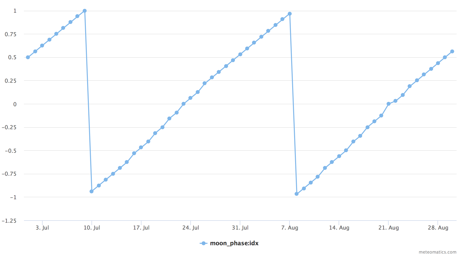 Moon Parameters | Meteomatics