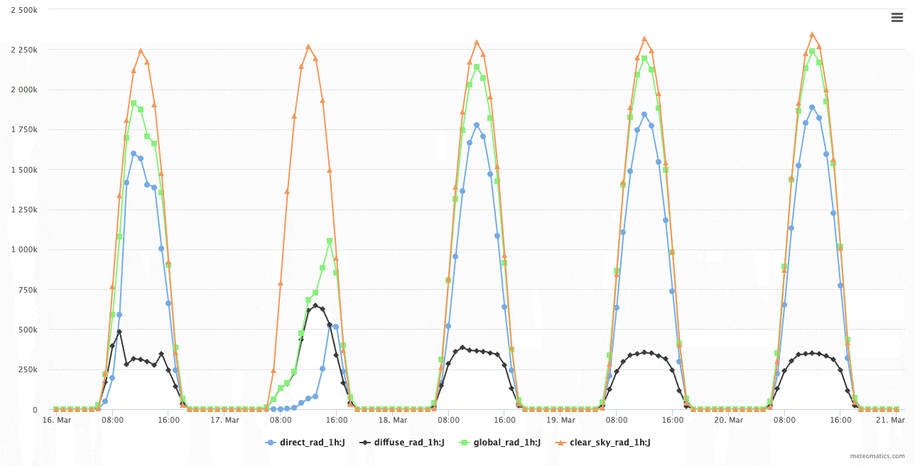 Radiation API Parameters | Meteomatics