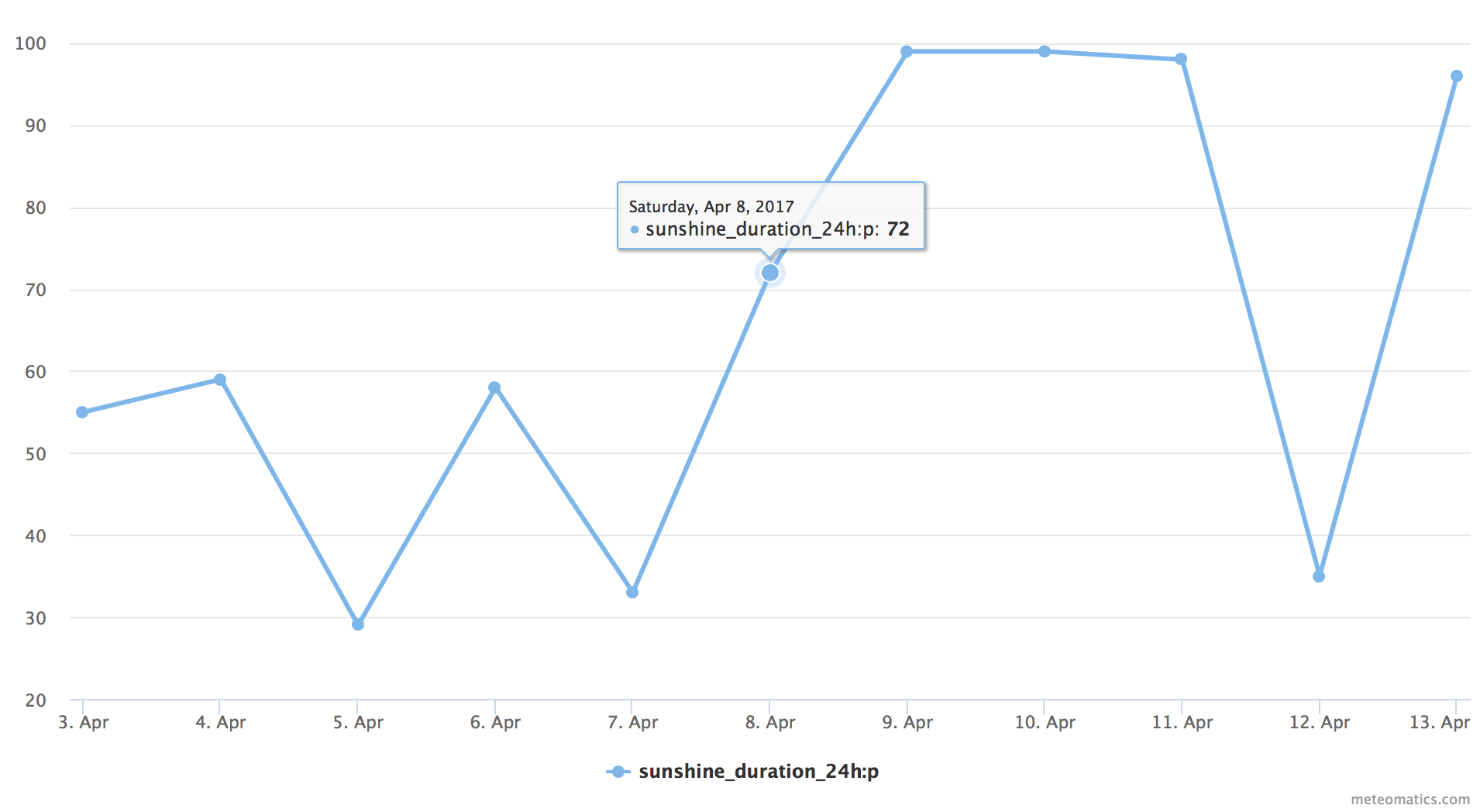 Sun Parameters | Meteomatics