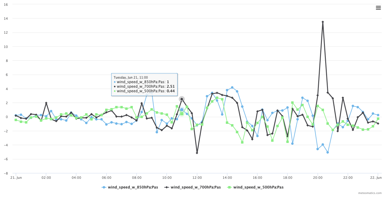 Wind API Parameters | Meteomatics