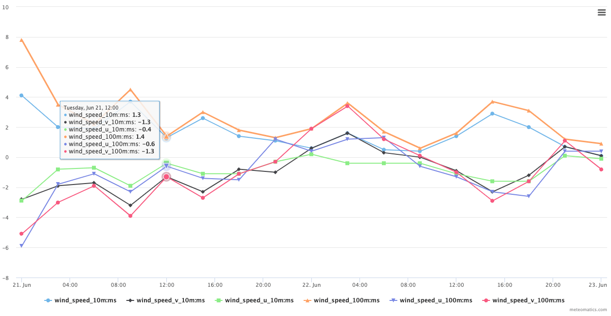 Wind API Parameters | Meteomatics