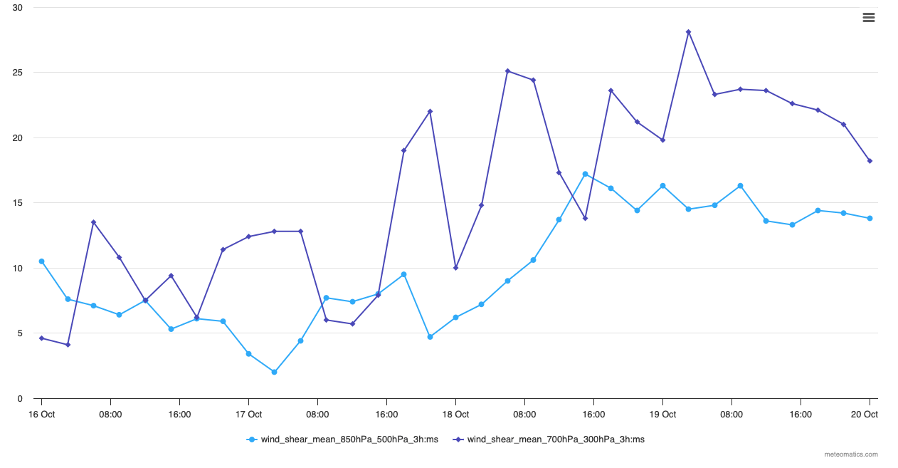 Wind API Parameters | Meteomatics